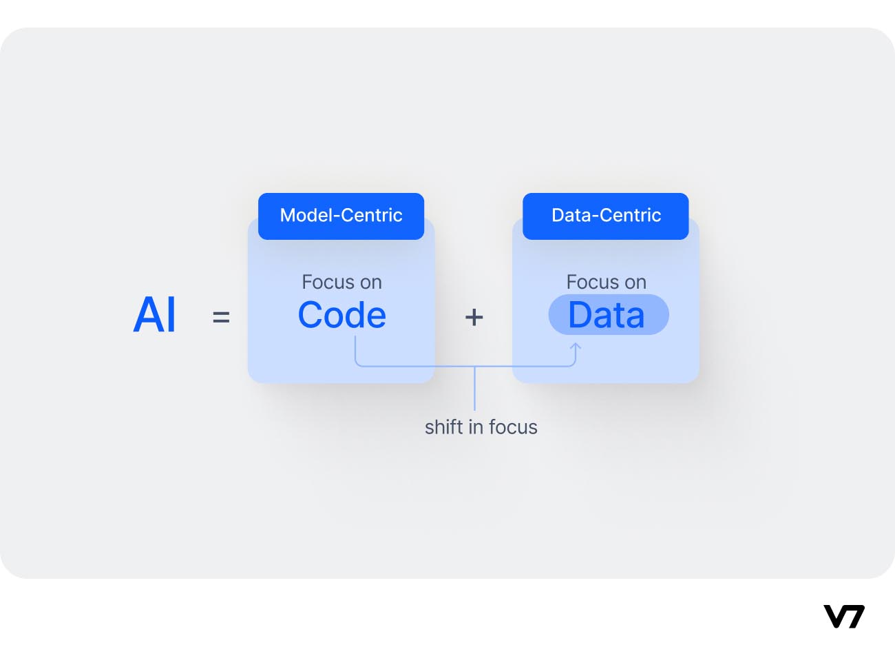 Data Centric AI: The Secret of Successful AI Products